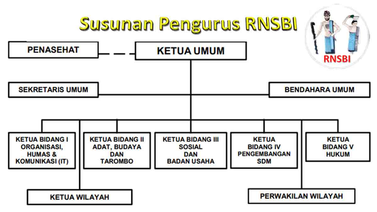 Susunan Pengurus Parsadaan Raja Napasang Simanullang Lumban Ri